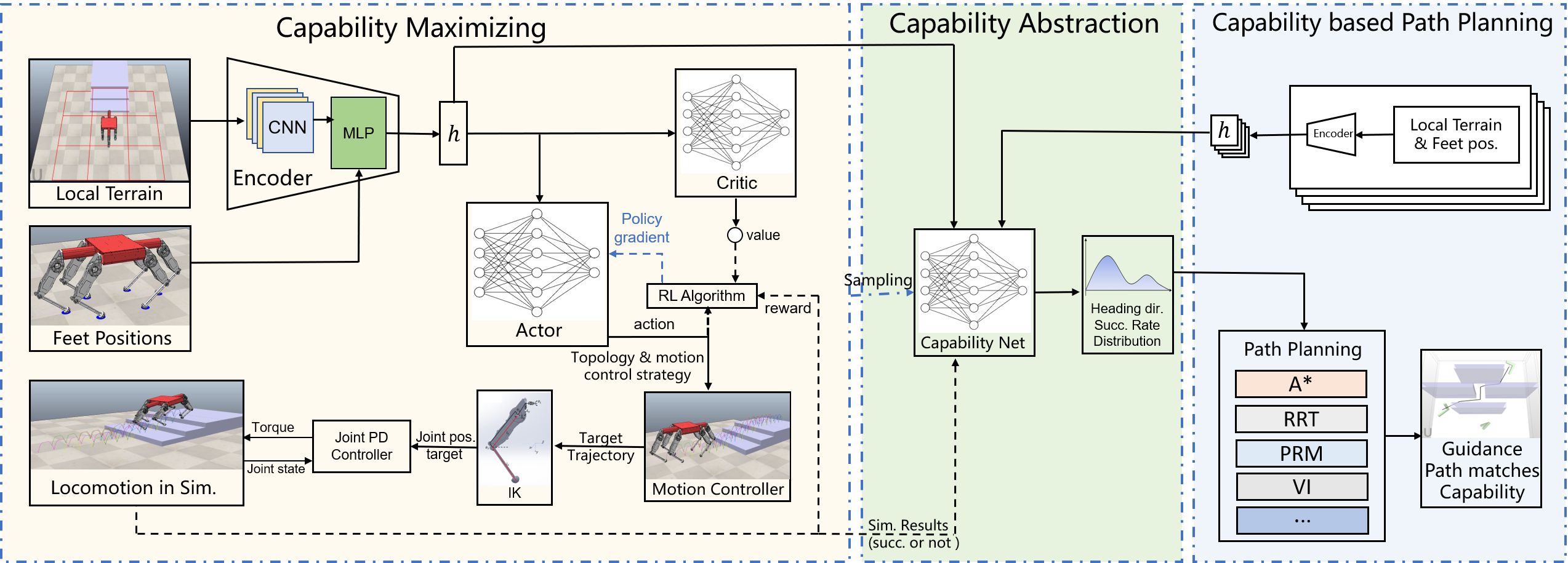 Learning Capability to Enhance Locomotion Control and Planning for ...